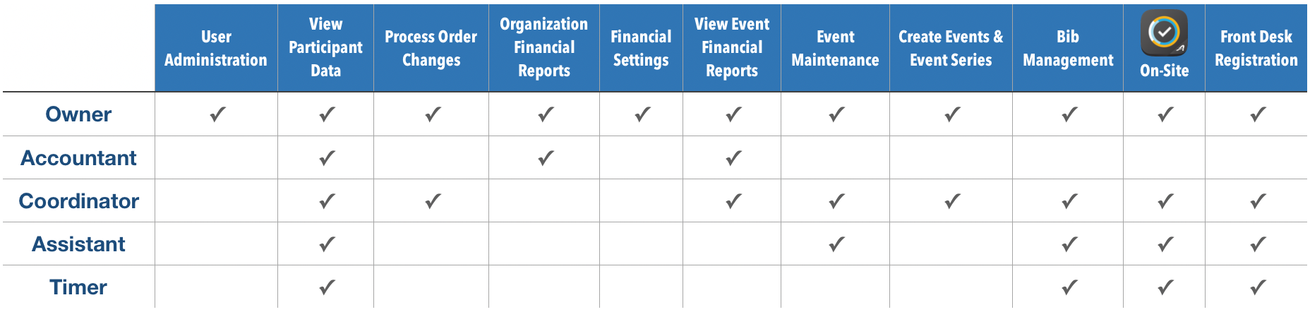 Explanation of User Roles